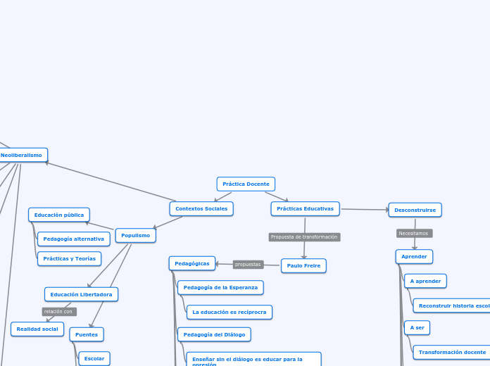 Práctica Docente - Mind Map